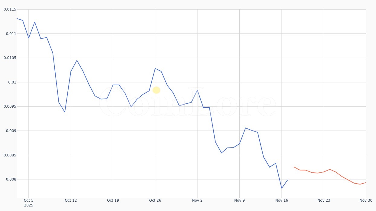 Divergence Protocol short-term price prediction