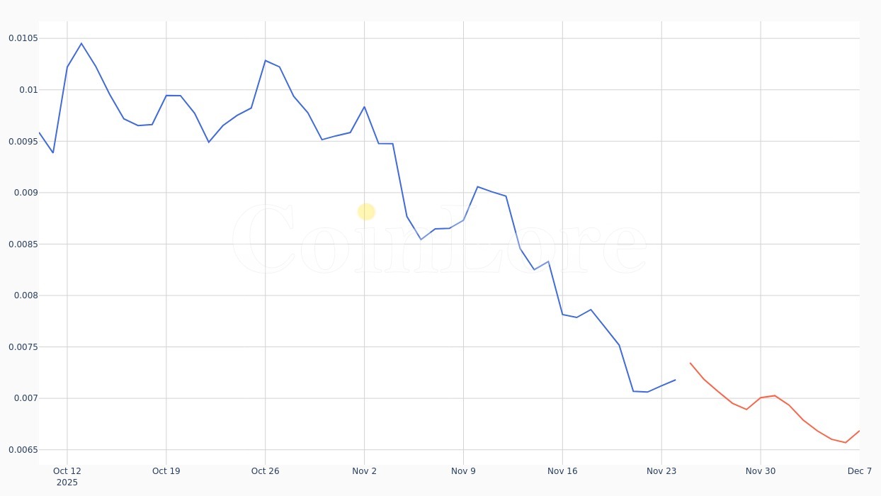 Divergence Protocol short-term price prediction