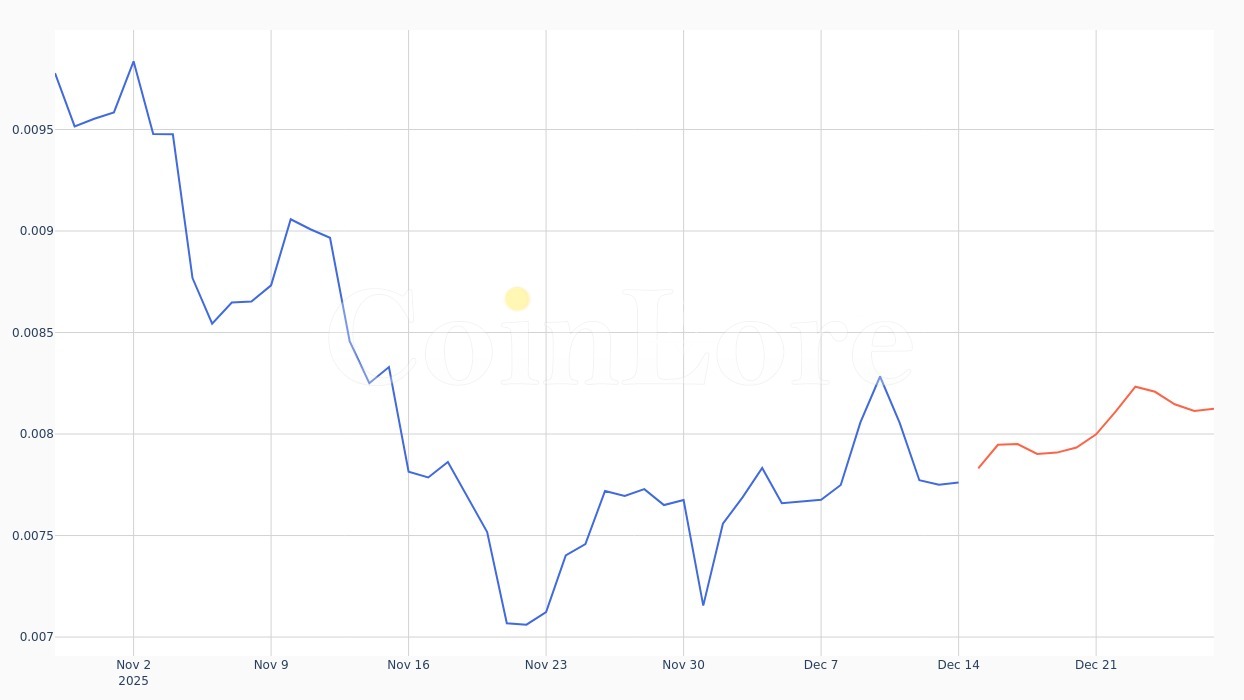 Divergence Protocol kurzfristige Kurs prognose