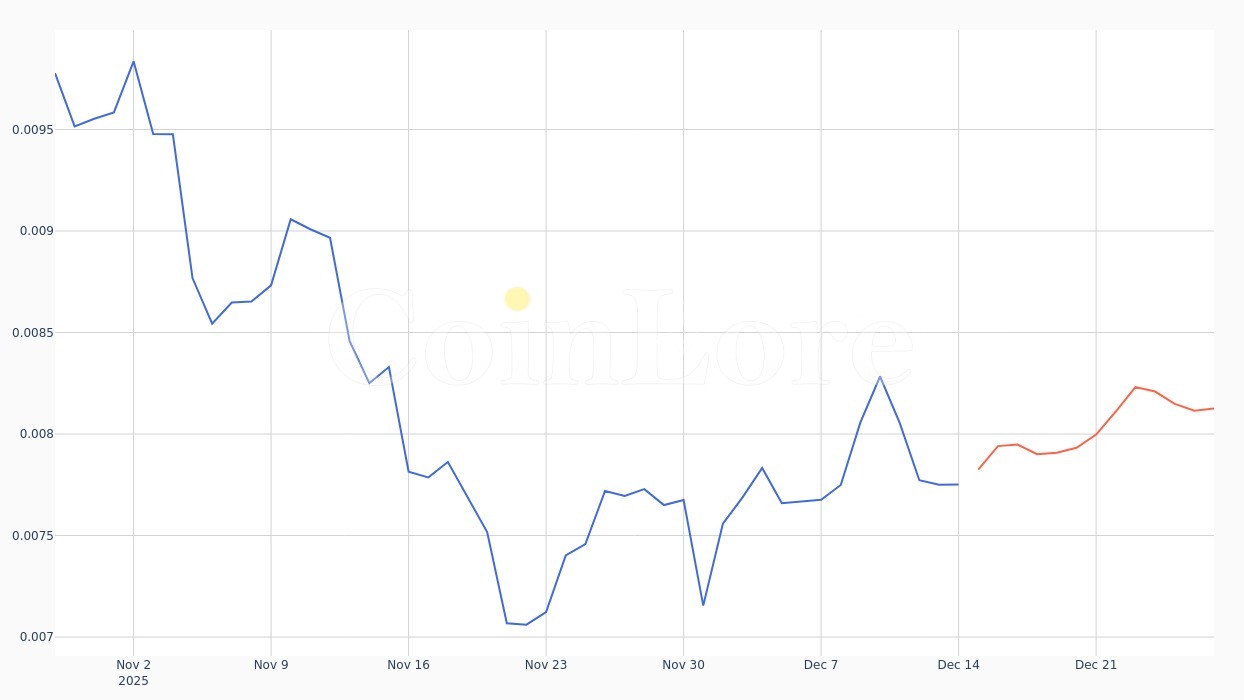 Divergence Protocol краткосрочный прогноз курса