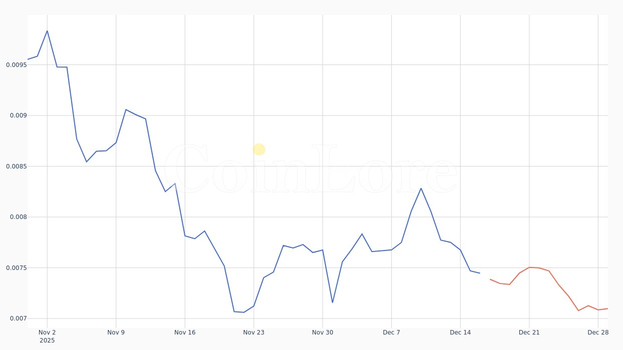 Predicción del precio a corto plazo de Divergence Protocol