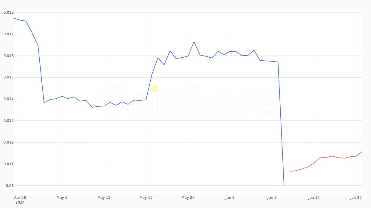Divergence Protocol краткосрочный прогноз курса