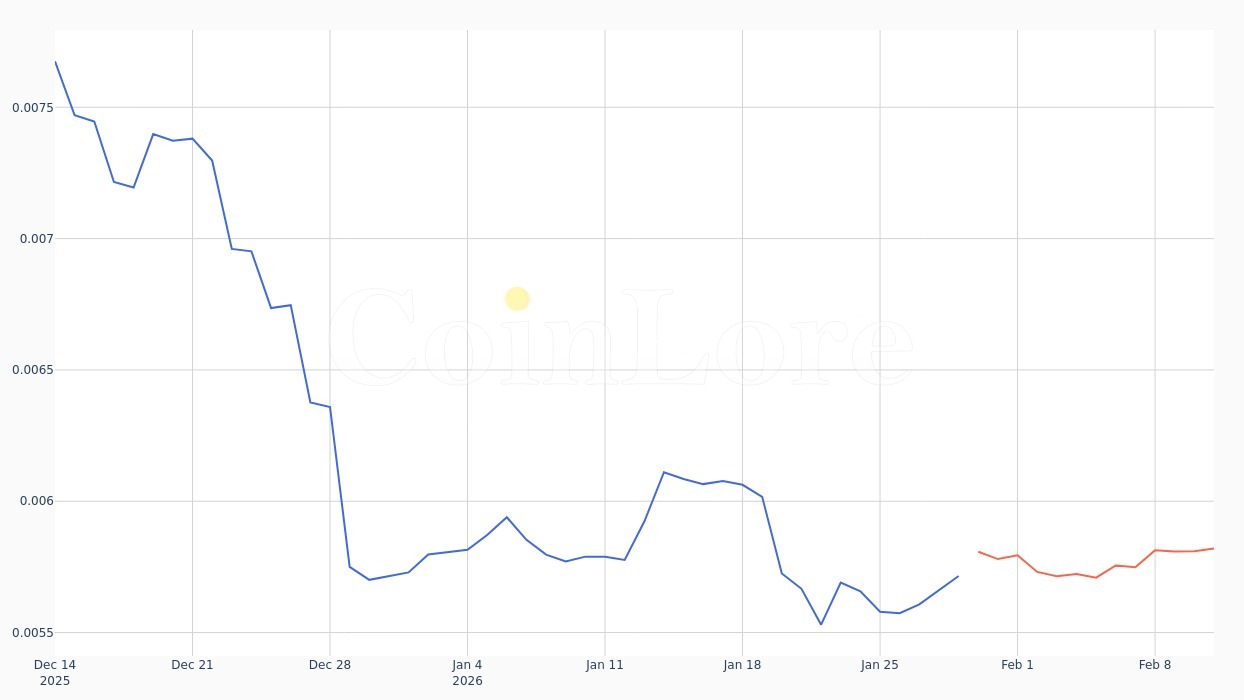 Divergence Protocol kısa vadeli fiyat tahmini