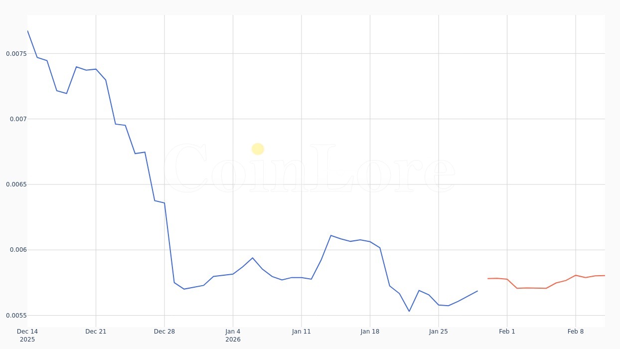 Predicción del precio a corto plazo de Divergence Protocol