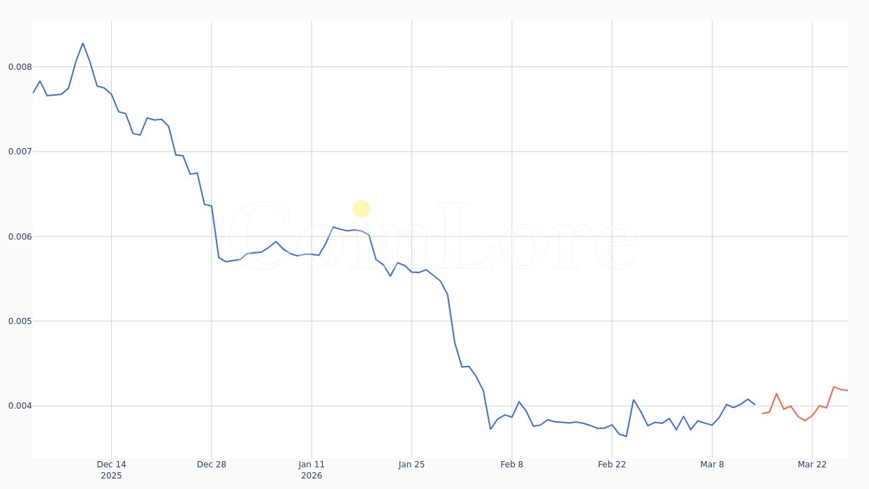 Divergence Protocol краткосрочный прогноз курса