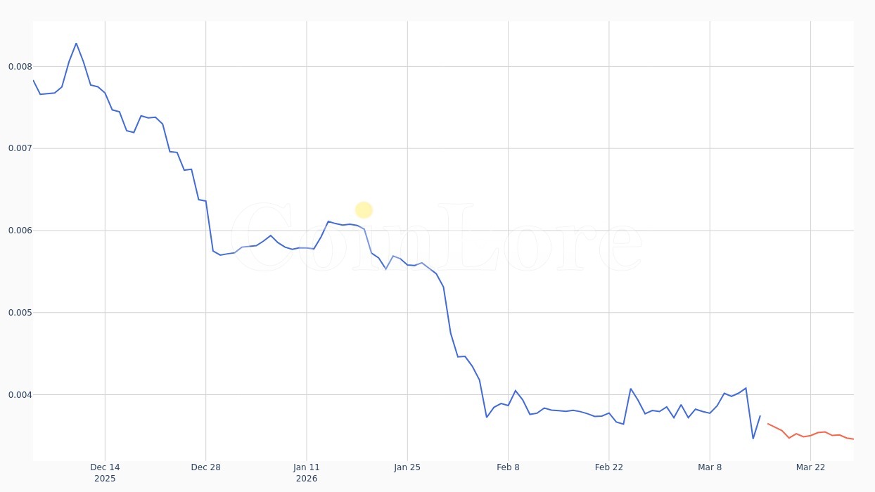 Divergence Protocol kısa vadeli fiyat tahmini