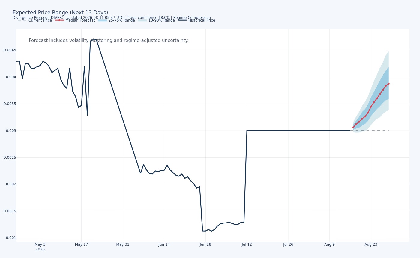 Divergence Protocol price forecast next 13 days with confidence range and prediction bands