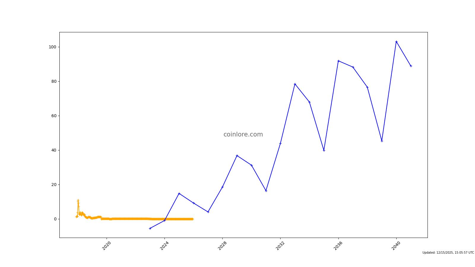 Divi долгосрочные прогноз курса