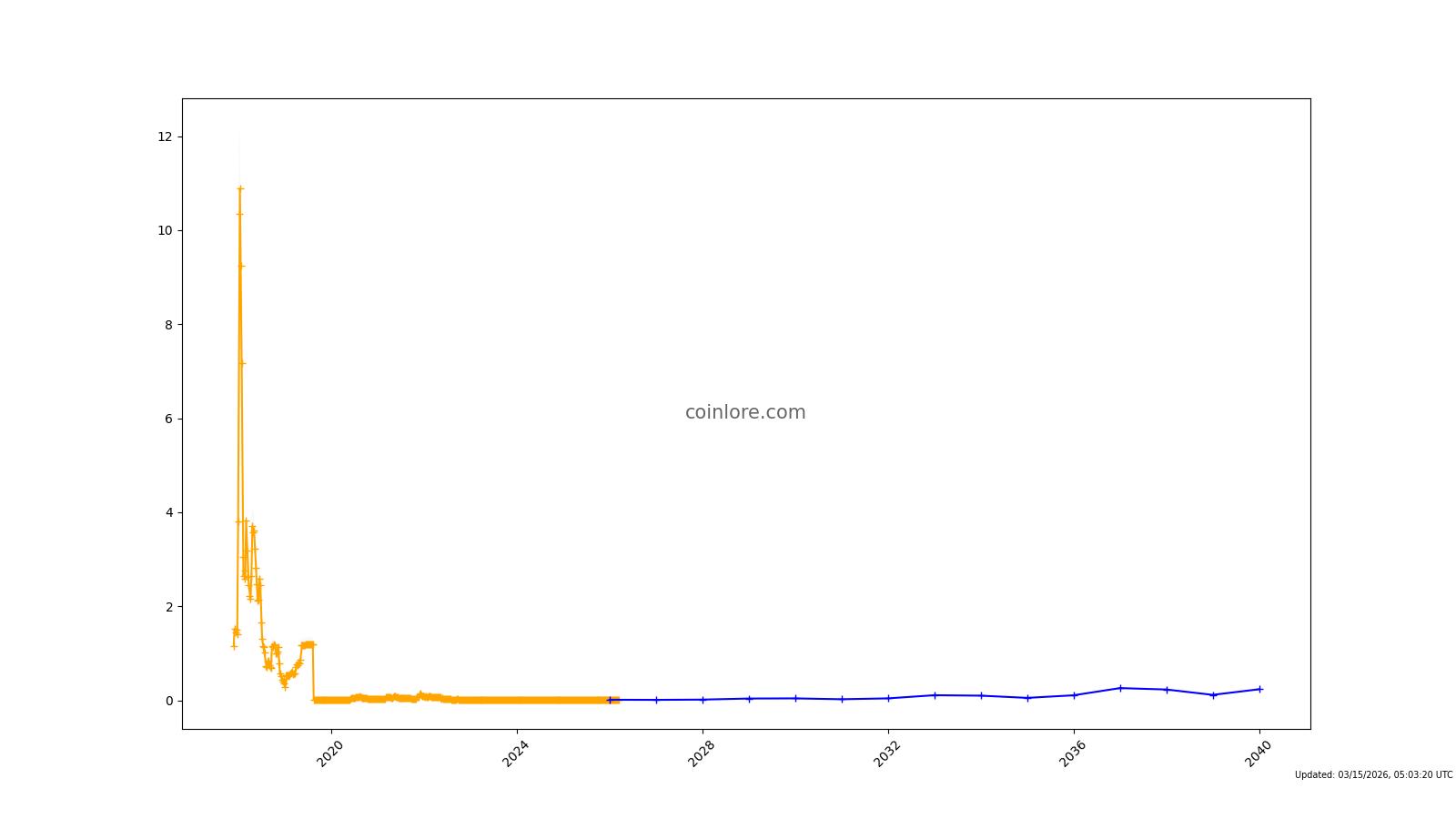 Predicción del precio de Divi a largo plazo