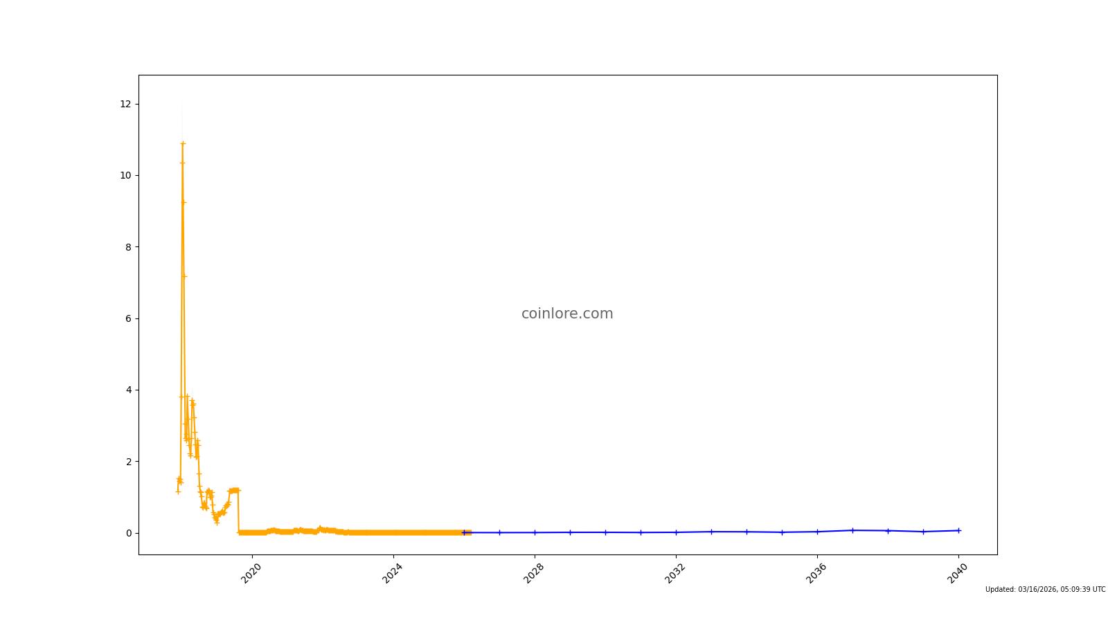 Divi долгосрочные прогноз курса