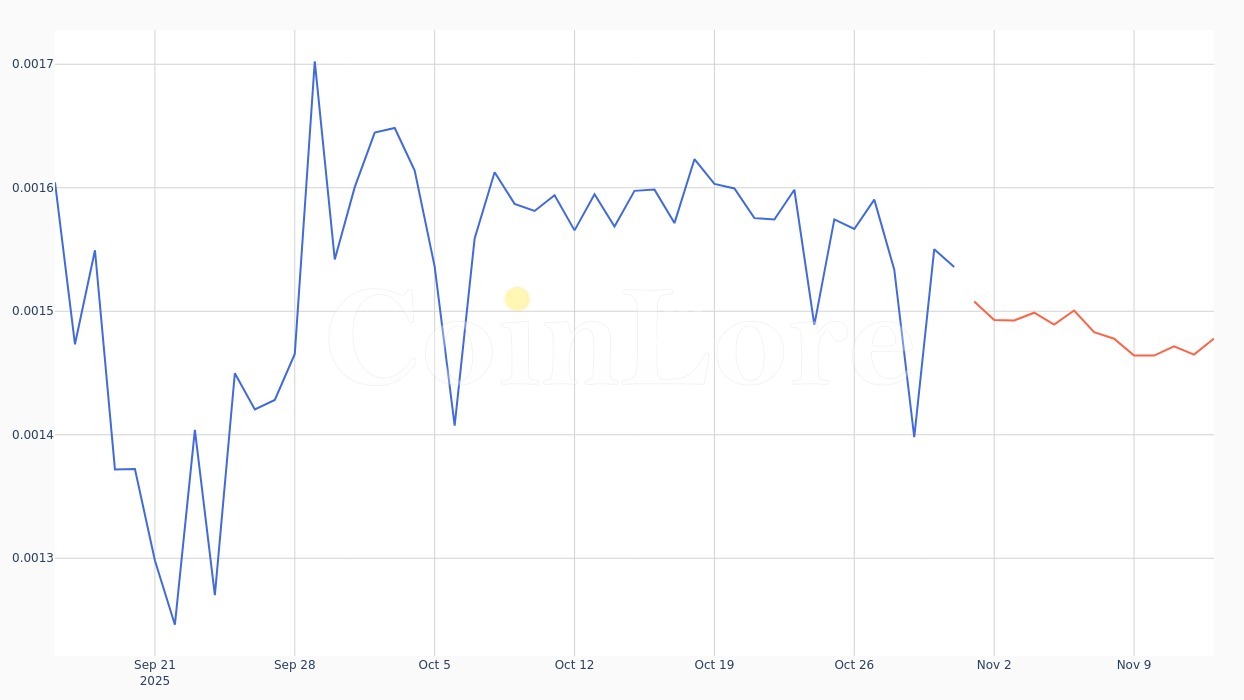 Divi краткосрочный прогноз курса