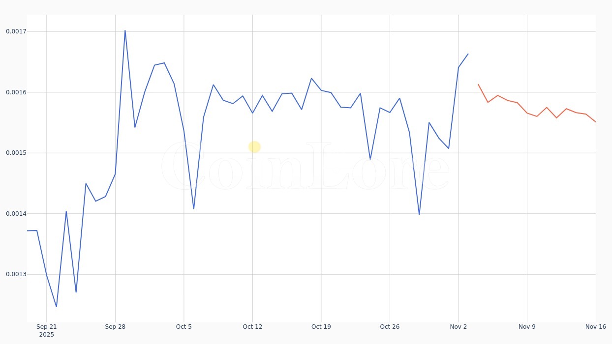 Divi kurzfristige Kurs prognose