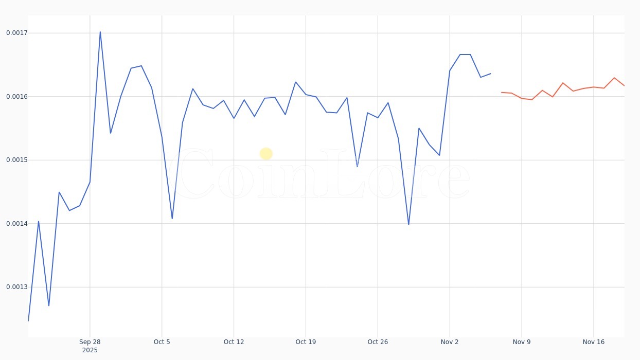 Divi short-term price prediction