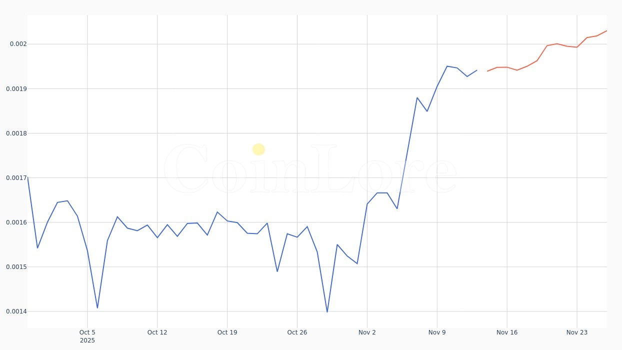 Divi short-term price prediction