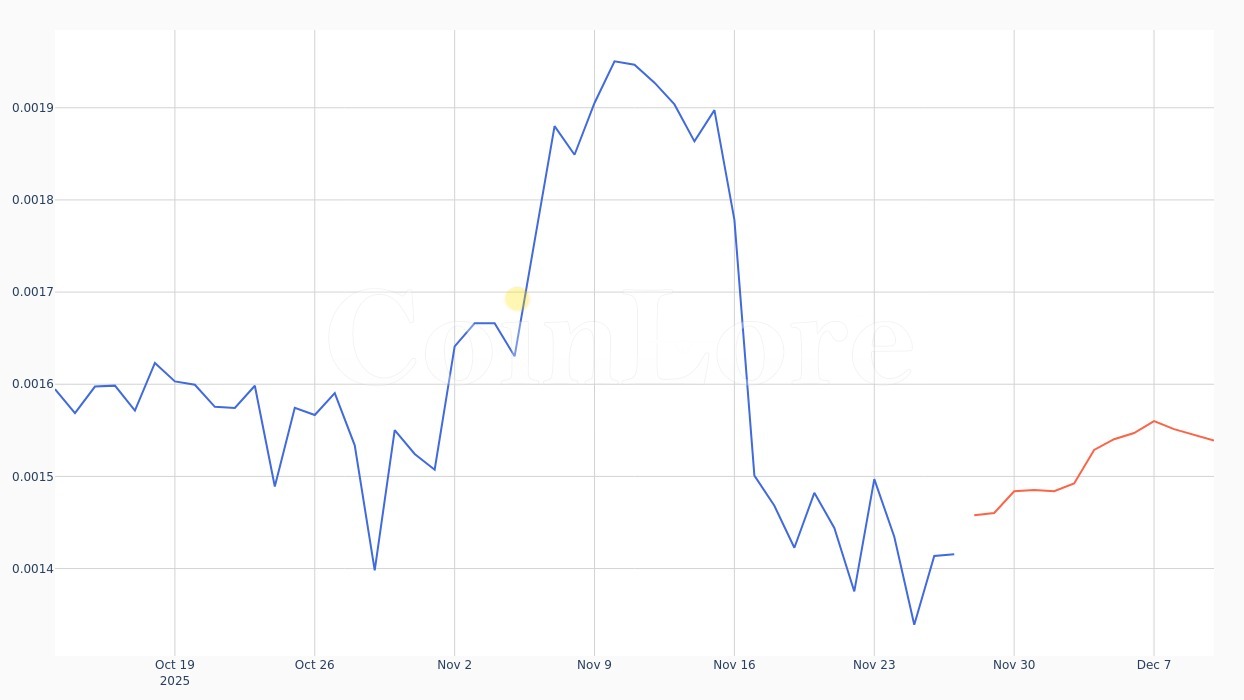 Divi short-term price prediction