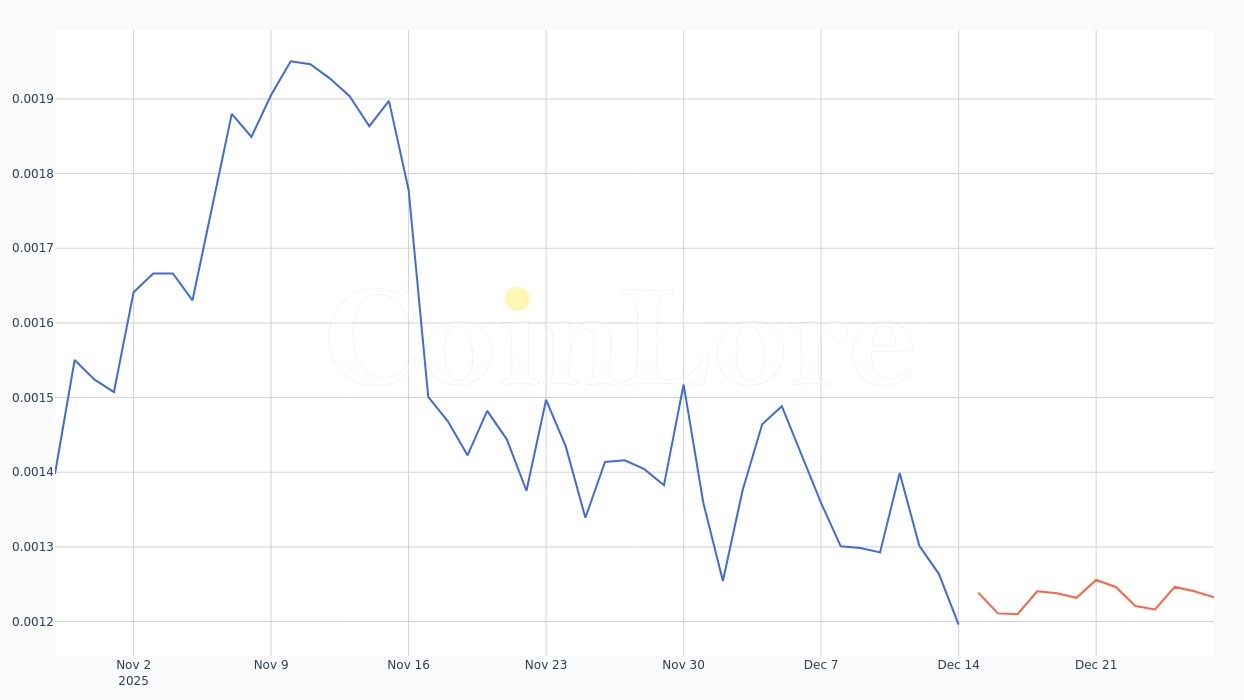 Predicción del precio a corto plazo de Divi