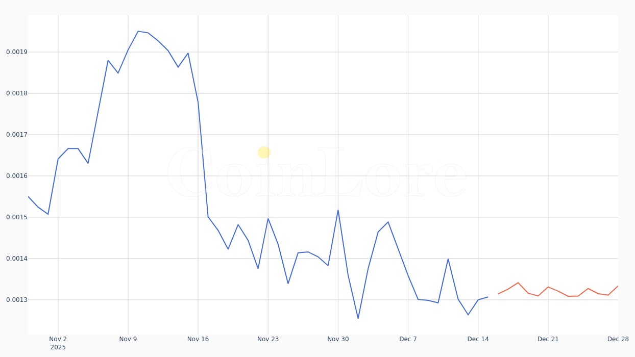 Divi краткосрочный прогноз курса