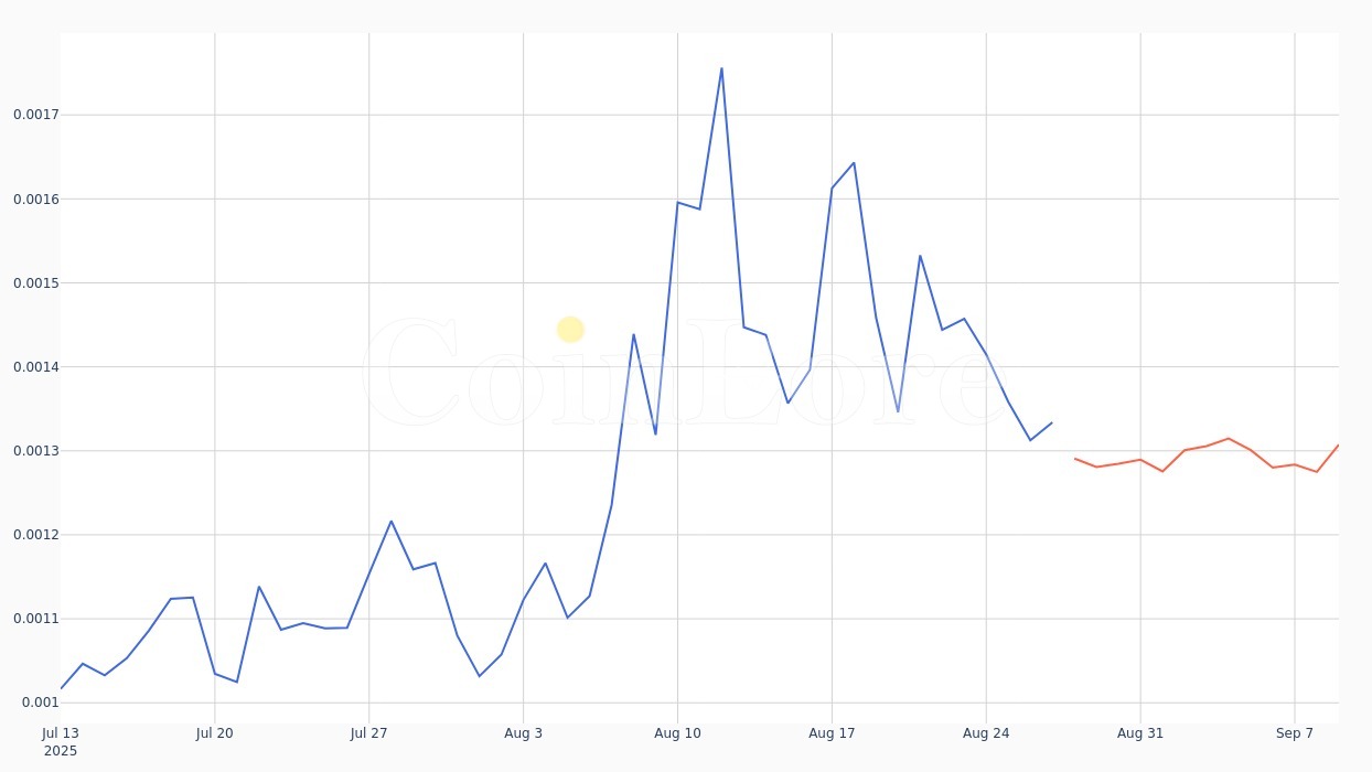 Predicción del precio a corto plazo de Divi