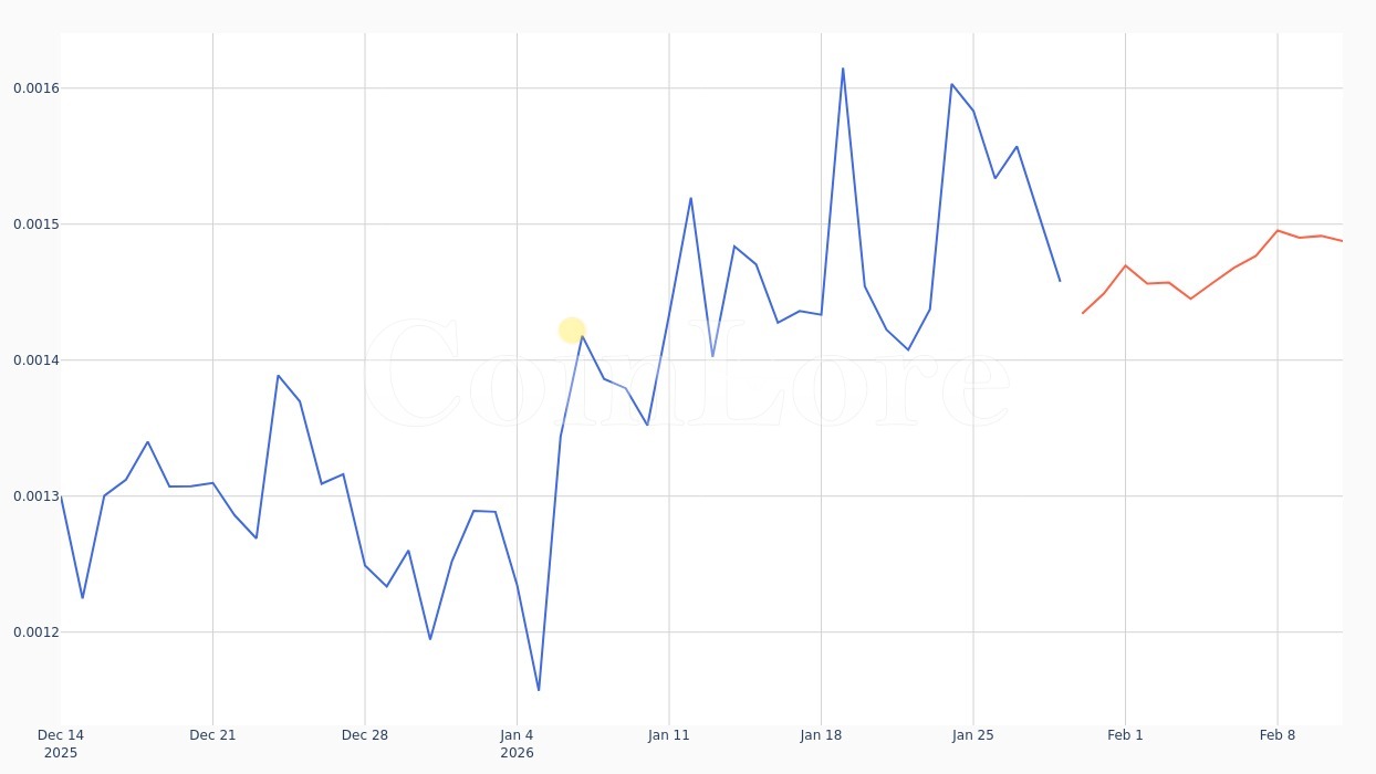 Divi краткосрочный прогноз курса