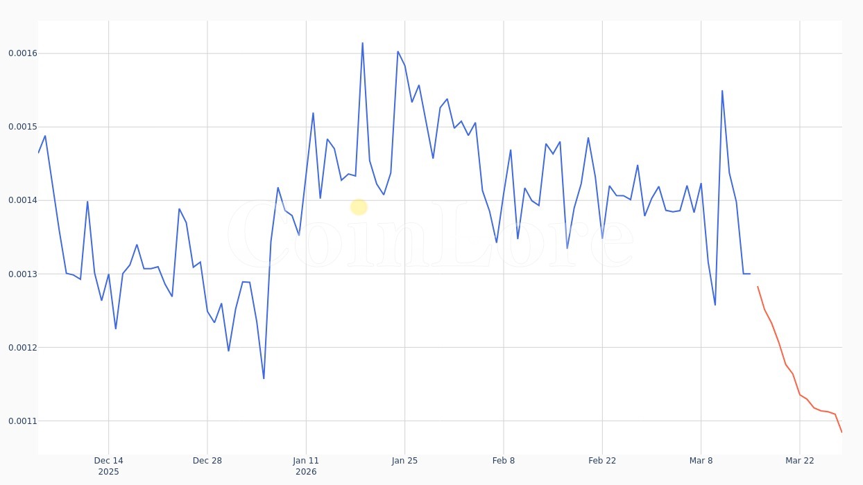 Predicción del precio a corto plazo de Divi