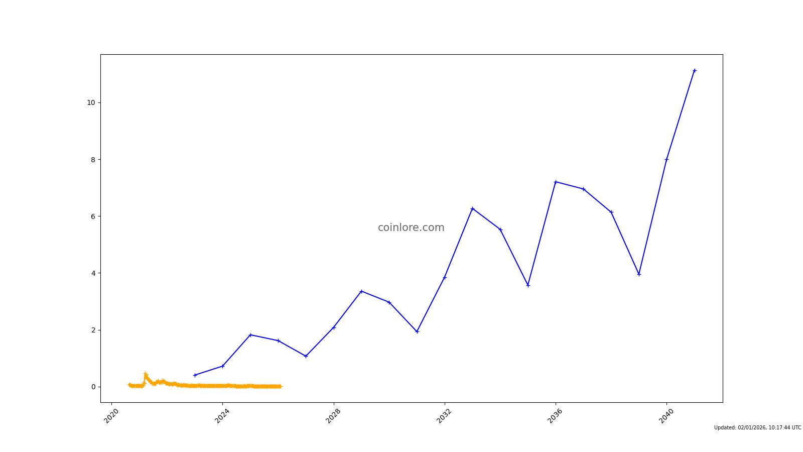 DKargo uzun vadeli fiyat tahmini