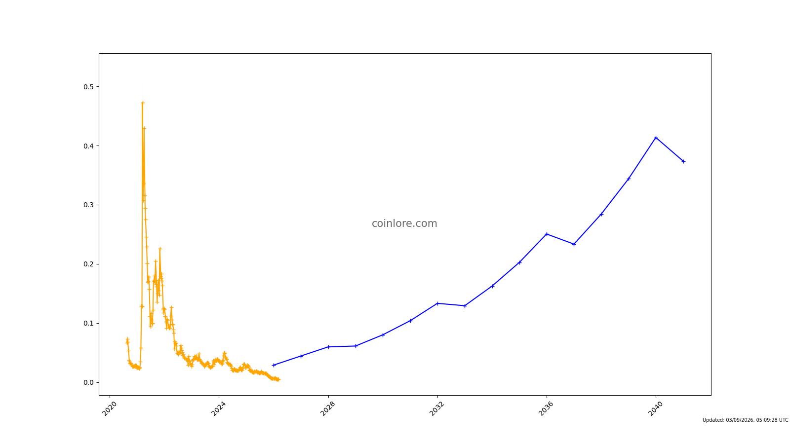 Predicción del precio de DKargo a largo plazo