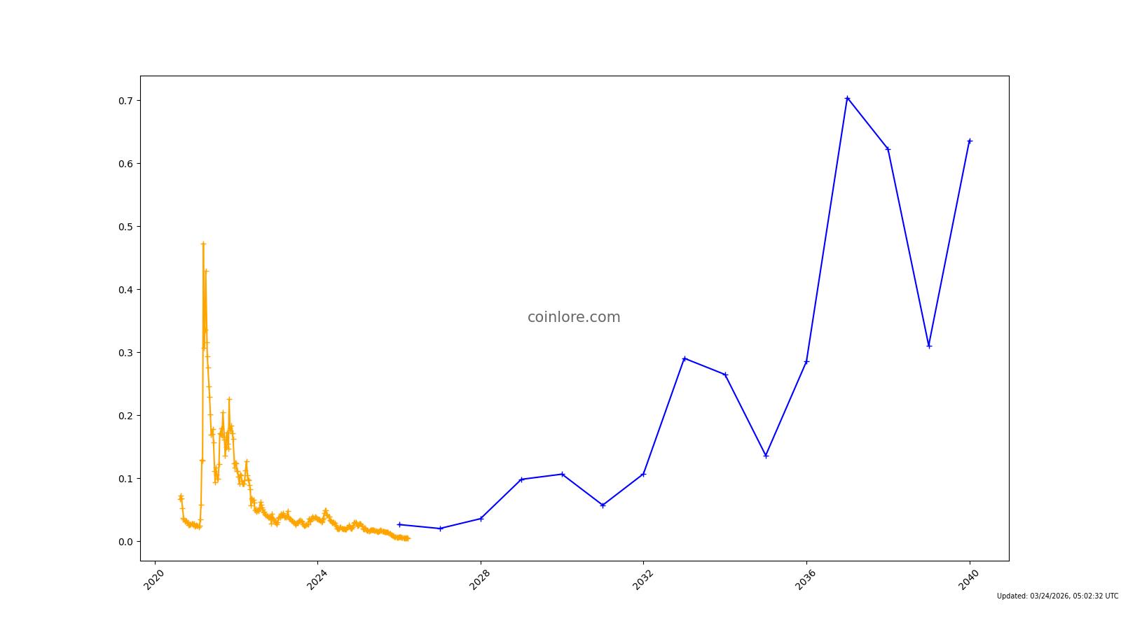 DKargo долгосрочные прогноз курса