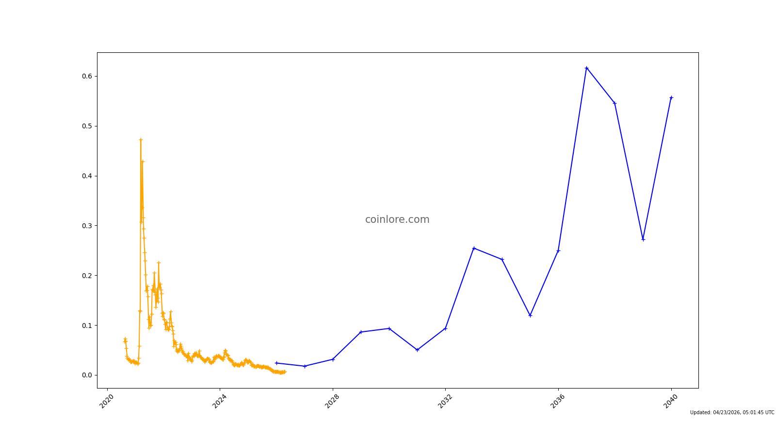 Predicción del precio de DKargo a largo plazo