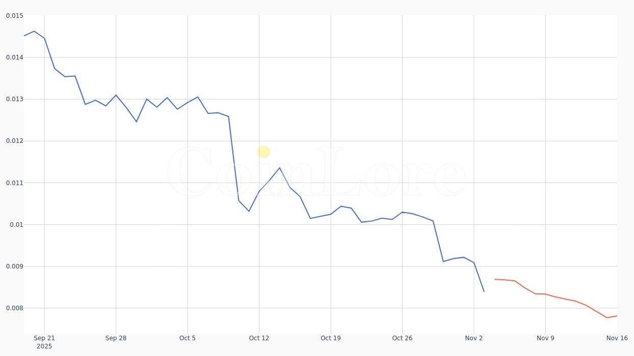 Predicción del precio a corto plazo de DKargo