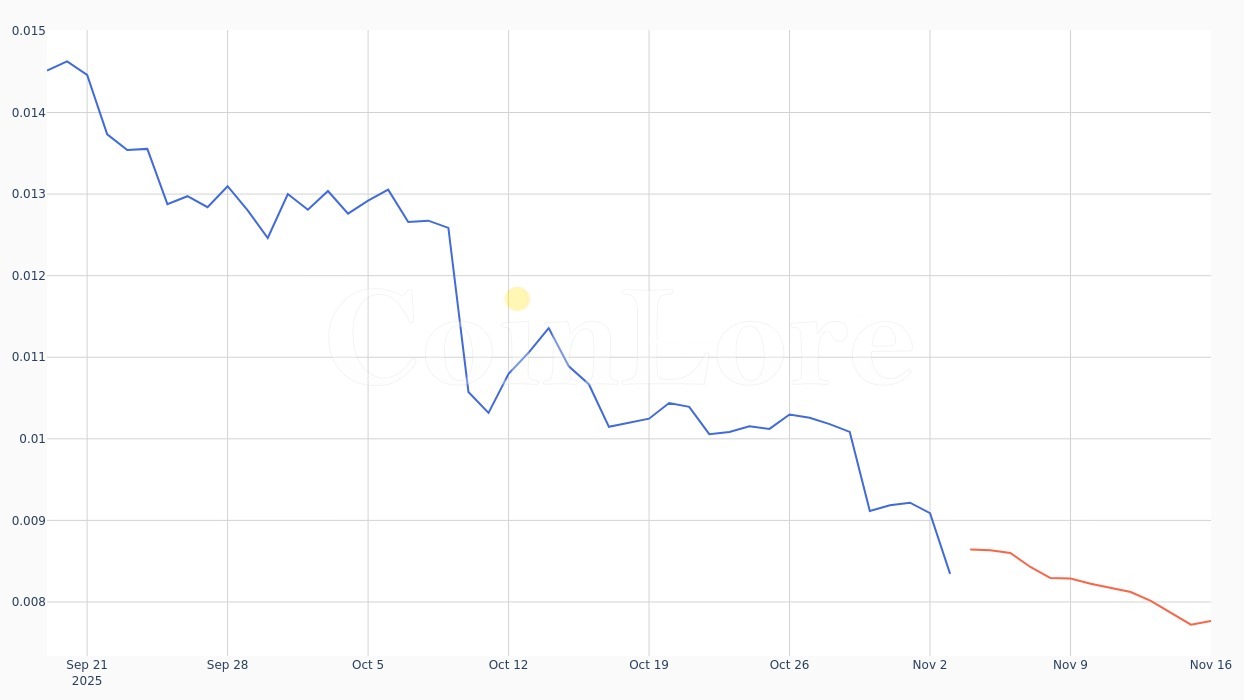 Predicción del precio a corto plazo de DKargo