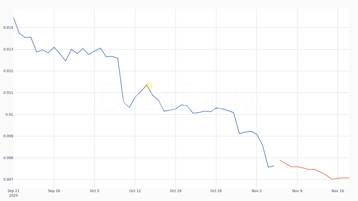 DKargo short-term price prediction