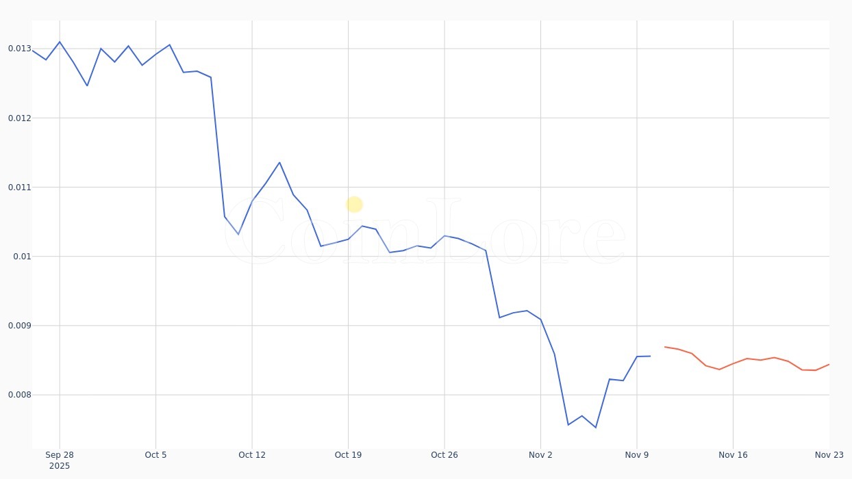 DKargo краткосрочный прогноз курса