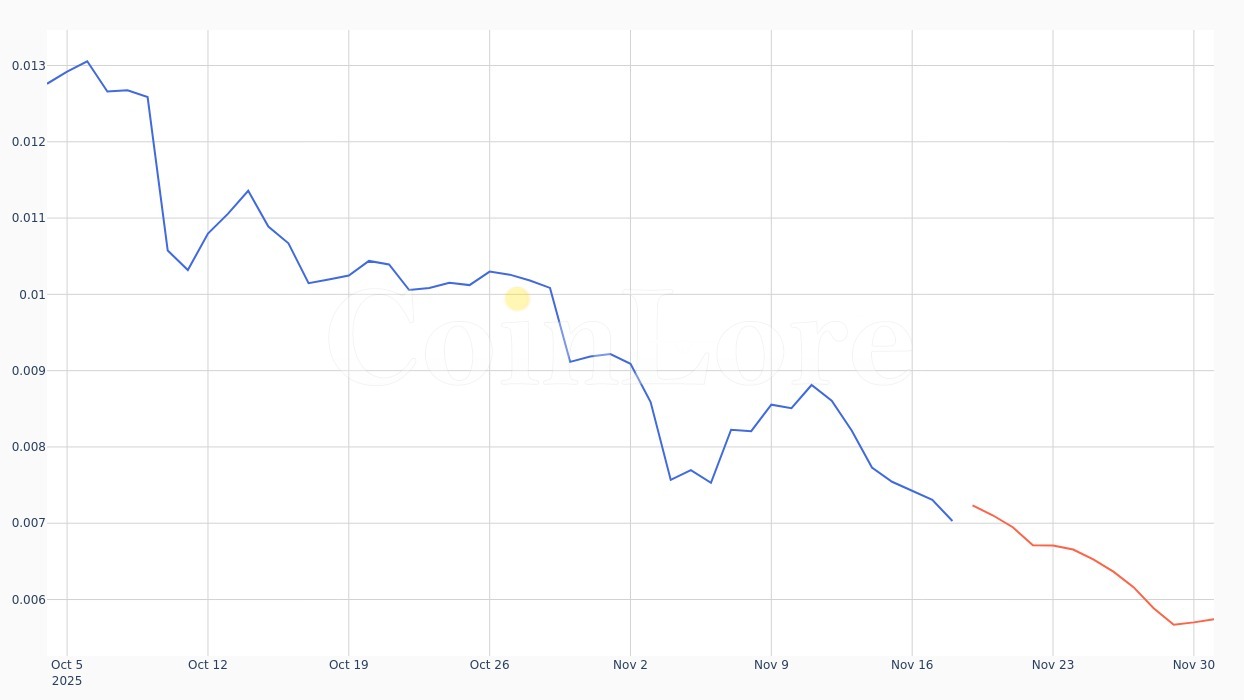 DKargo short-term price prediction