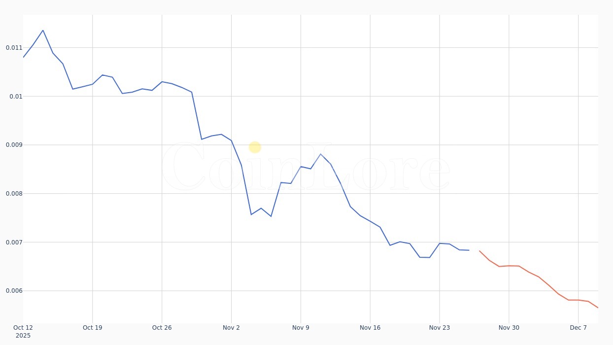 DKargo short-term price prediction
