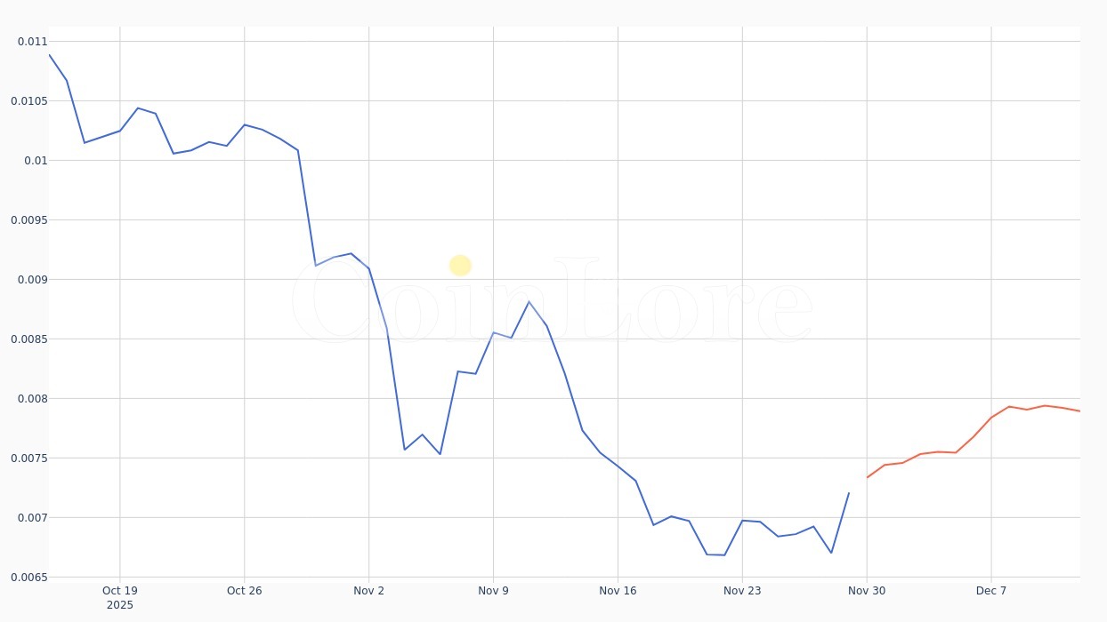 DKargo short-term price prediction