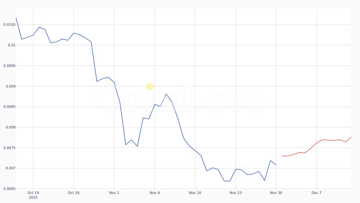 DKargo short-term price prediction