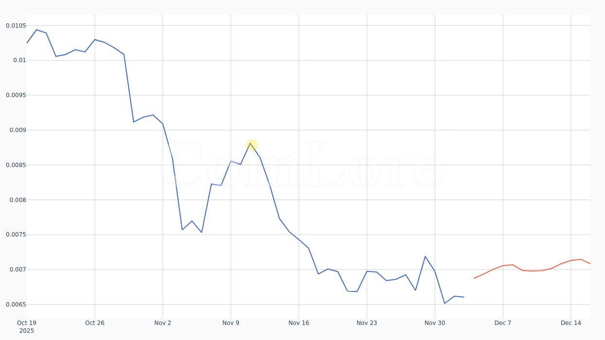 DKargo short-term price prediction