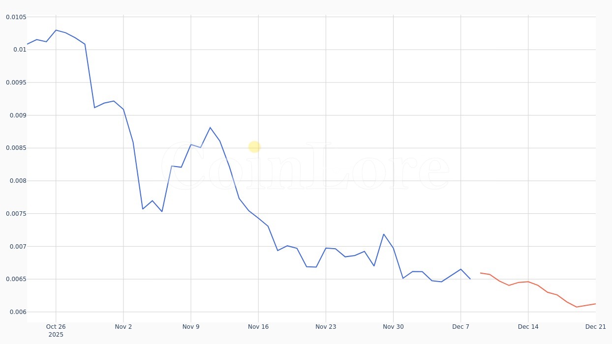 DKargo kurzfristige Kurs prognose