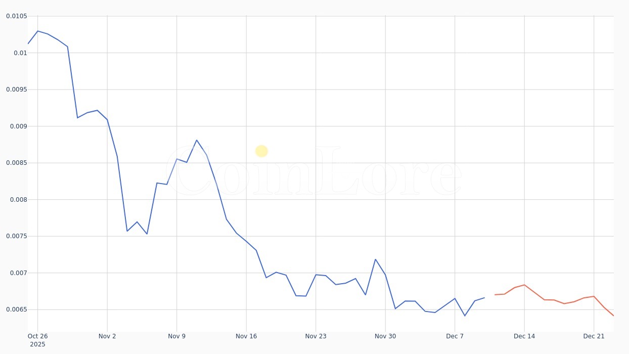 DKargo краткосрочный прогноз курса