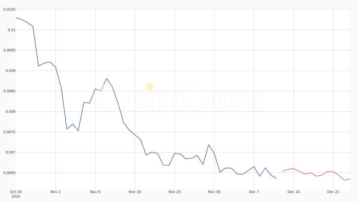 DKargo short-term price prediction