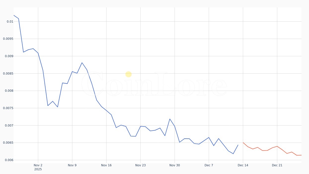 DKargo short-term price prediction