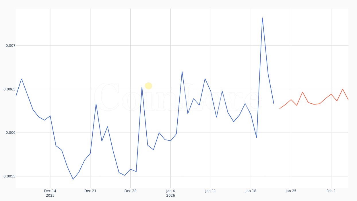 Predicción del precio a corto plazo de DKargo