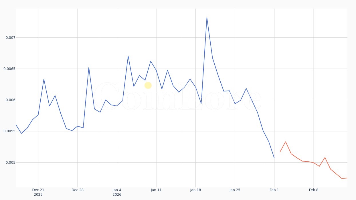 DKargo kısa vadeli fiyat tahmini