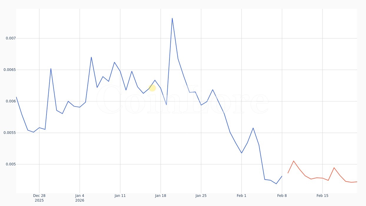 DKargo краткосрочный прогноз курса
