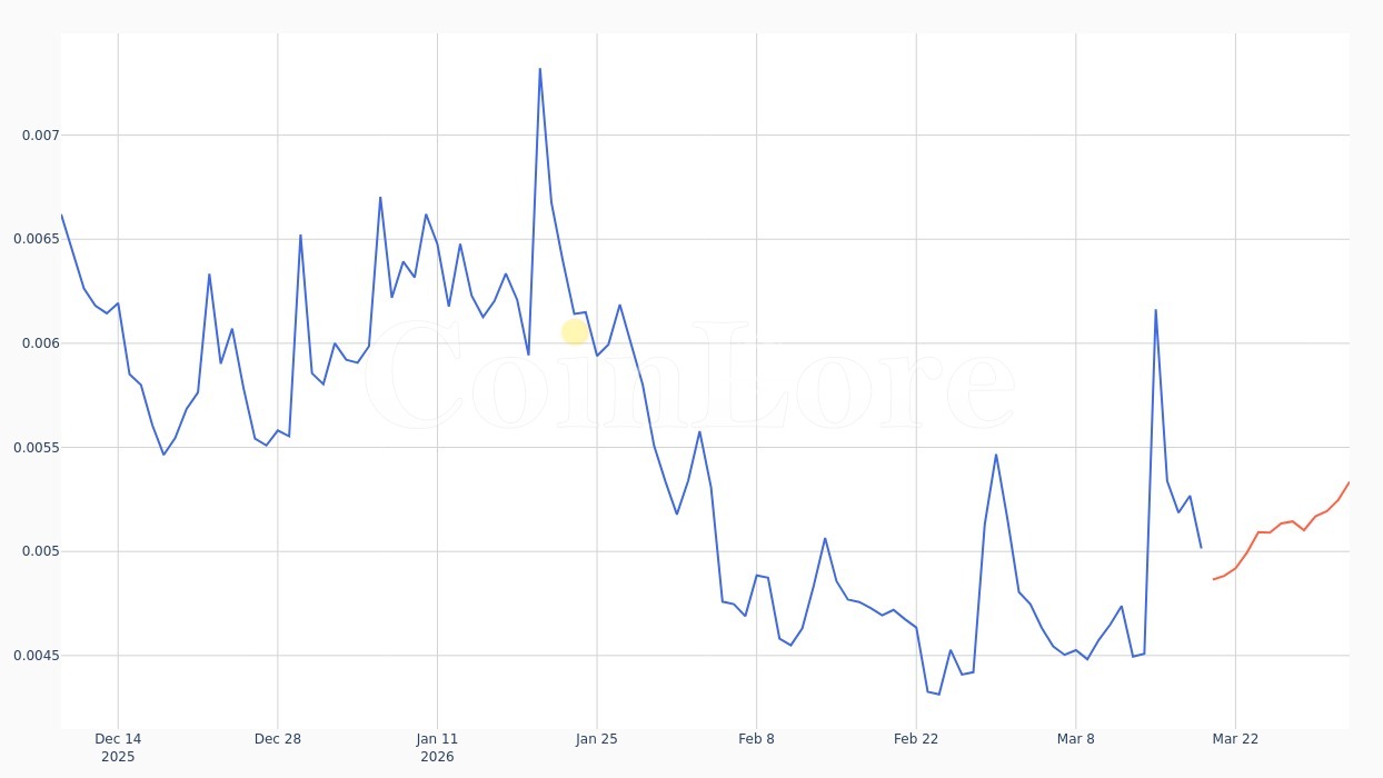 DKargo kısa vadeli fiyat tahmini