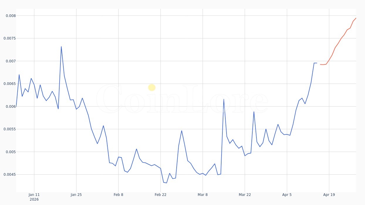 DKargo краткосрочный прогноз курса