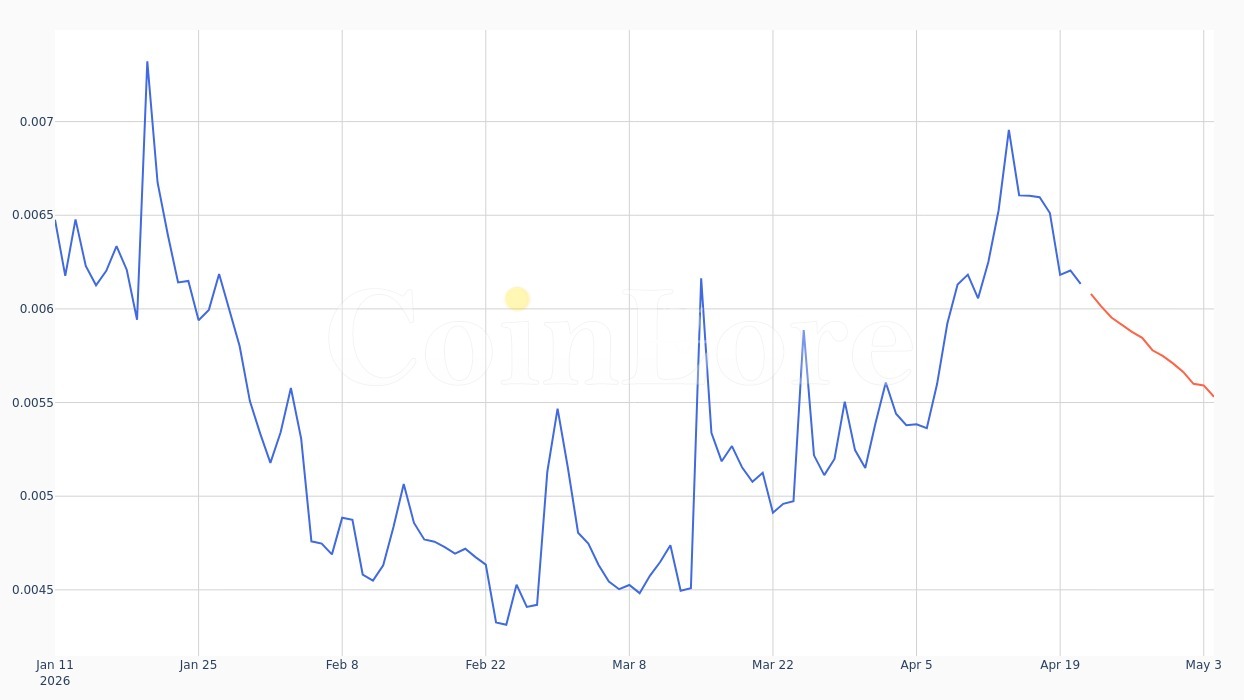 DKargo краткосрочный прогноз курса
