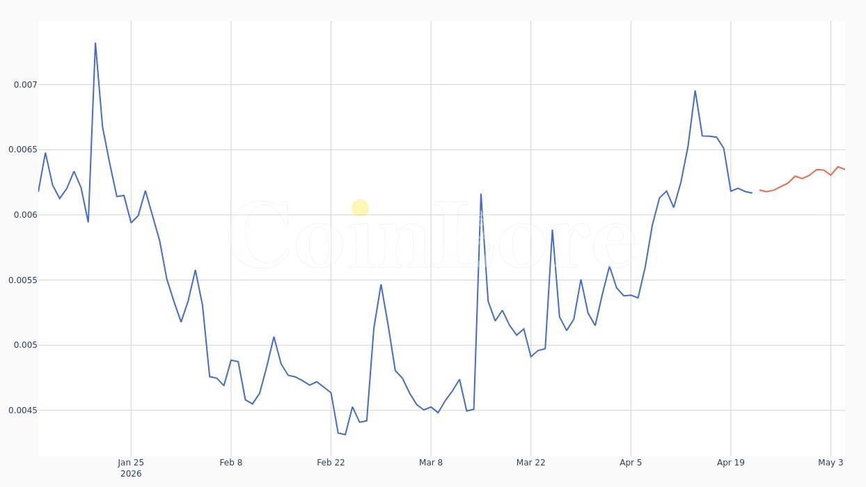 DKargo краткосрочный прогноз курса