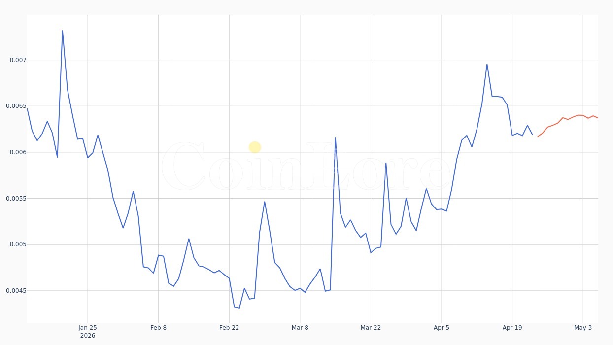 Predicción del precio a corto plazo de DKargo