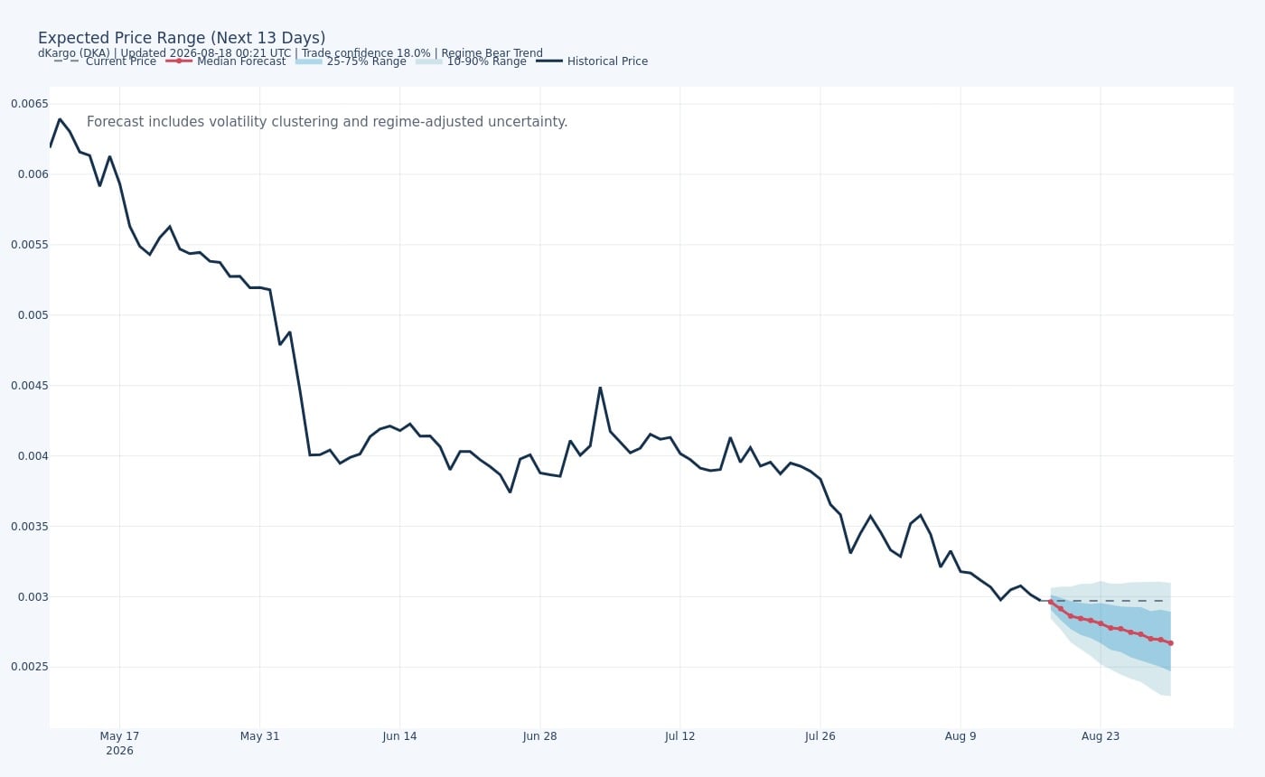 DKargo price forecast next 13 days with confidence range and prediction bands